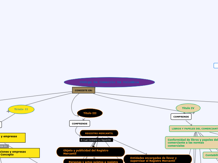 Código De Comercio De Colombia - Mind Map