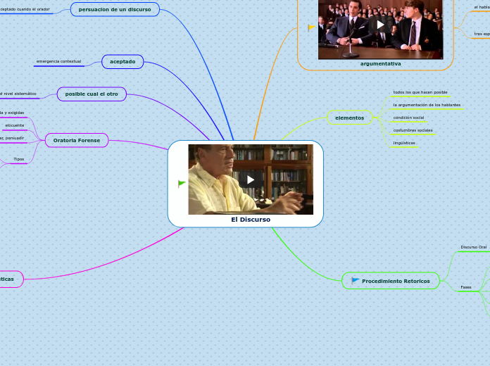 El Discurso - Mind Map