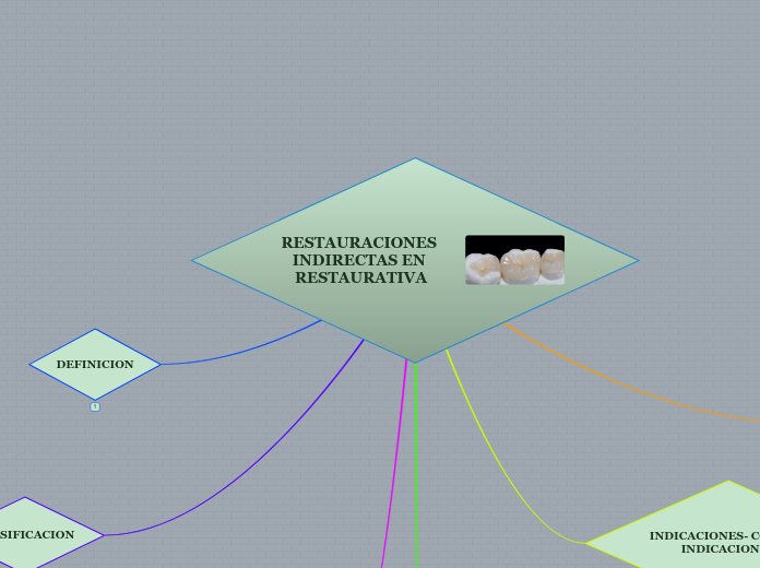 RESTAURACIONES INDIRECTAS EN RESTAURATIVA - Mind Map