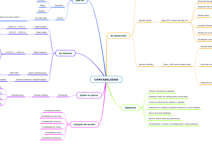 CONTABILIDAD - Mind Map