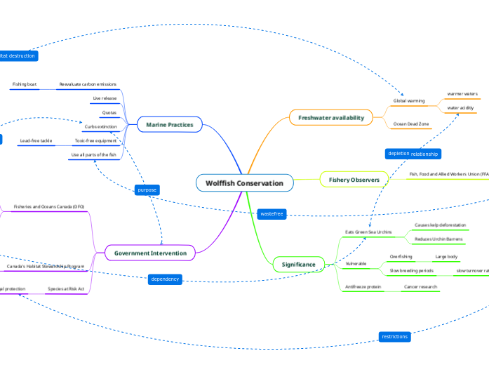 Wolffish Conservation - Copy - Mind Map