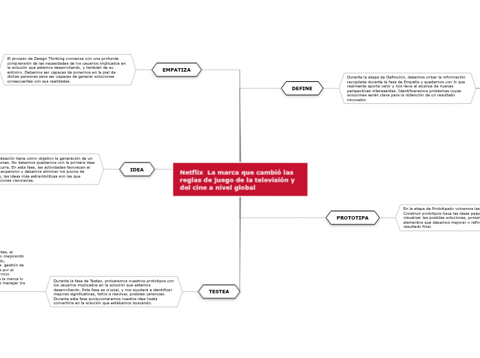 Netflix La marca que cambió las reglas de...- Mind Map