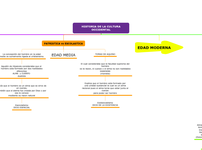 Linea Del Tiempo - Mind Map