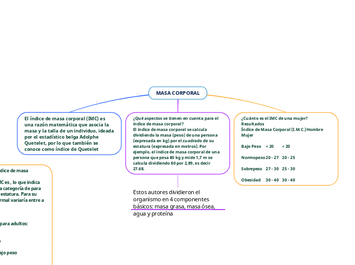 MASA CORPORAL - Mind Map