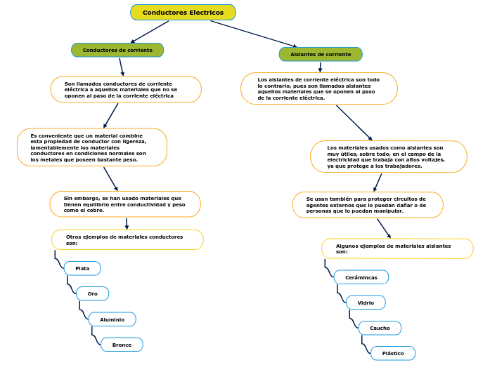Conductores Electricos - Mind Map