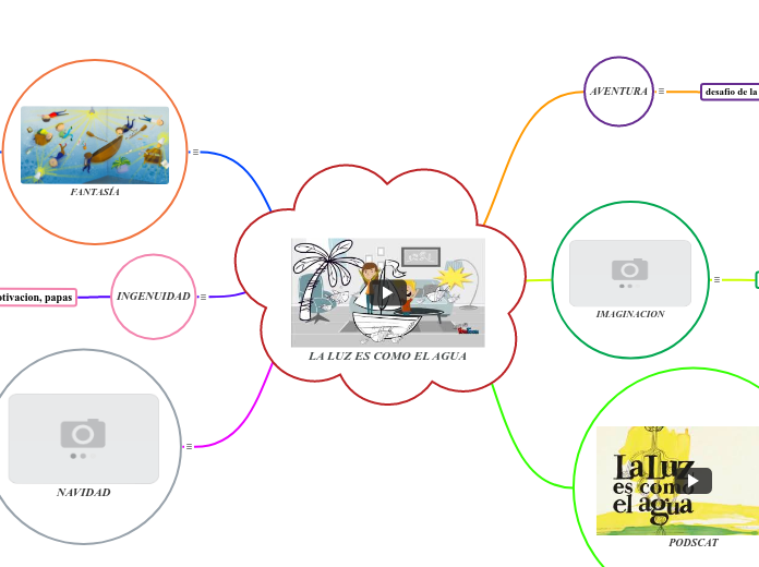 LA LUZ ES COMO EL AGUA - Mind Map