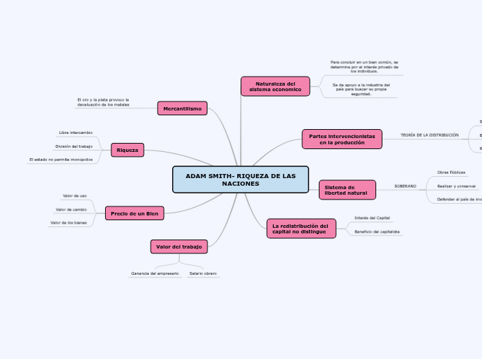 ADAM SMITH- RIQUEZA DE LAS NACIONES - Mind Map