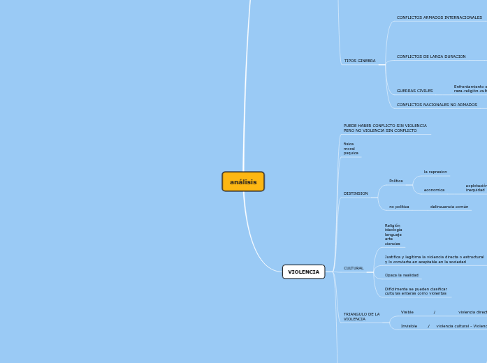 análisis - Mind Map