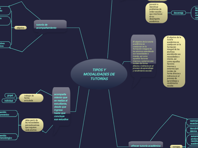 TIPOS Y MODALIDADES DE TUTORÍAS | Mindomo Mind Map