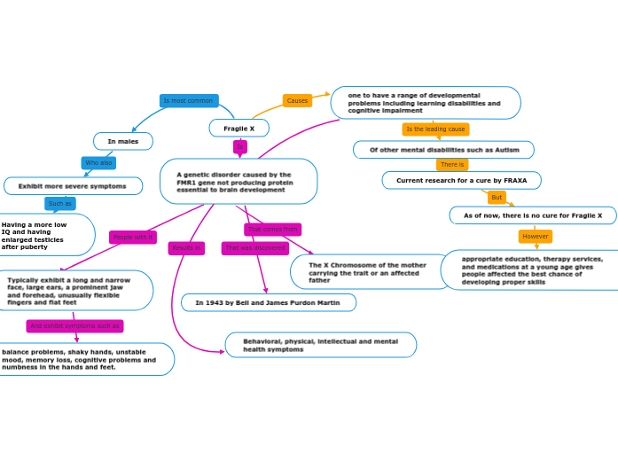 Fragile X - Mind Map