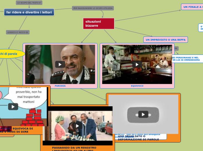 IL TESTO COMICO E UMORISTICO - Mind Map