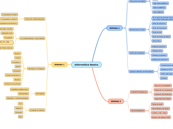 Informática Basica - Mind Map