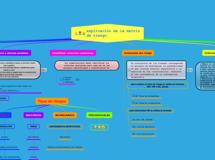 explicación de la matriz ...- Mind Map