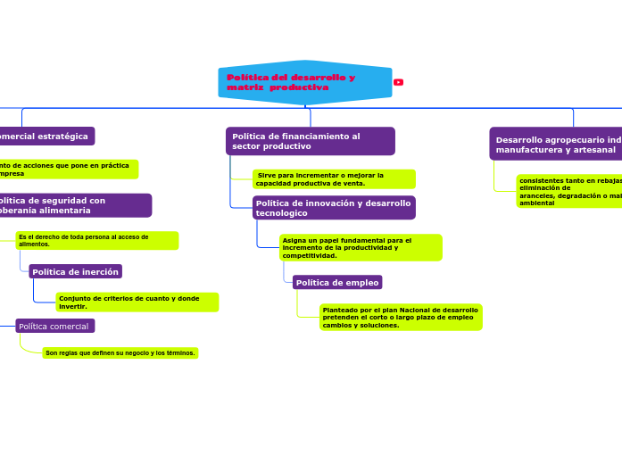 Política del desarrollo y matriz ...- Mind Map