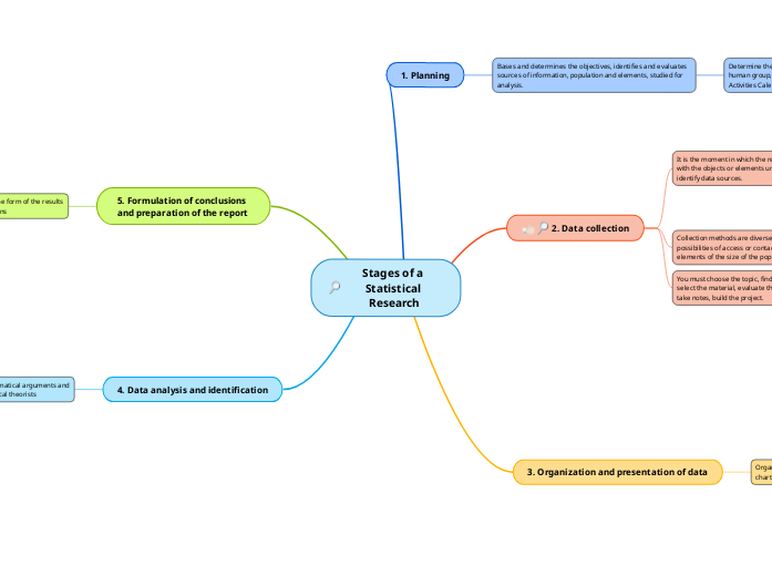 Stages of a Statistical Research - Mind Map