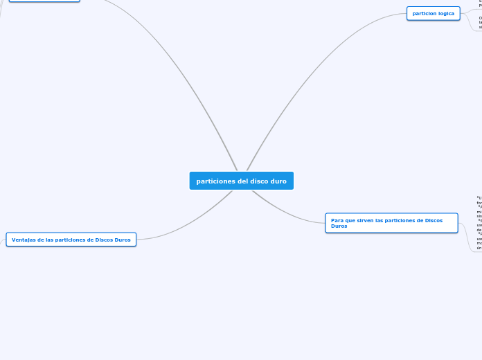 particiones del disco duro - Mind Map