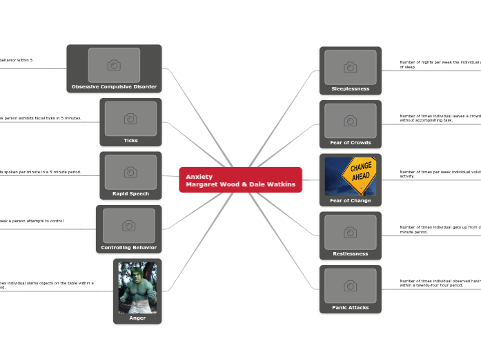 Anxiety - Mind Map