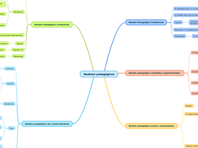 Modelos pedagógicos - Mind Map