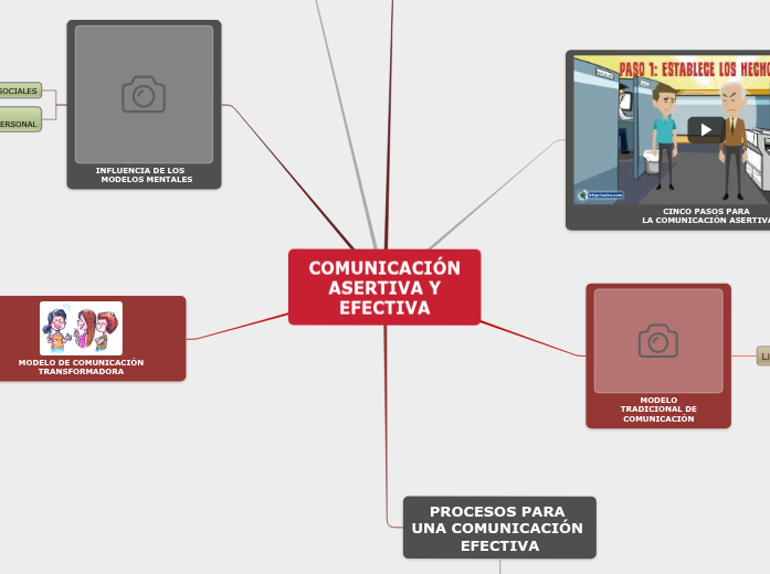 COMUNICACIÓN ASERTIVA Y EFECTIVA - Mind Map
