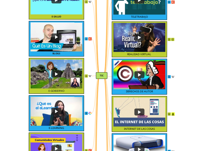 TIC - Mind Map