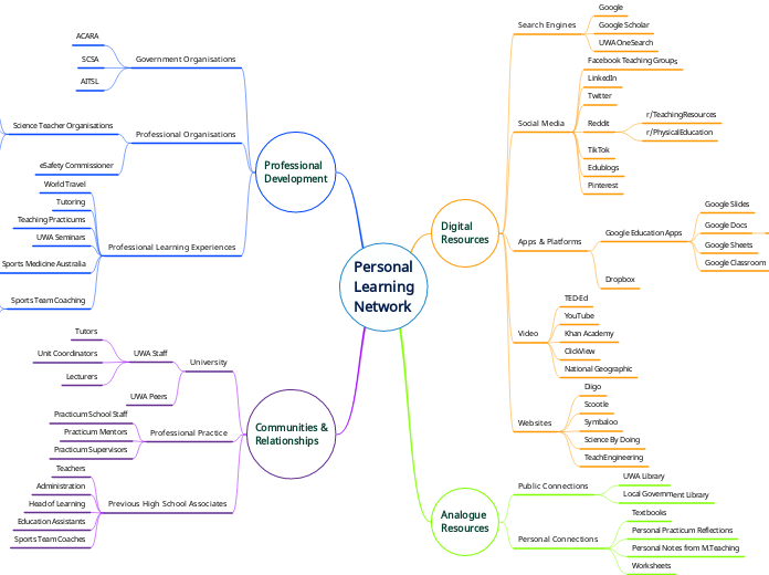PersonalLearningNetwork - Mind Map