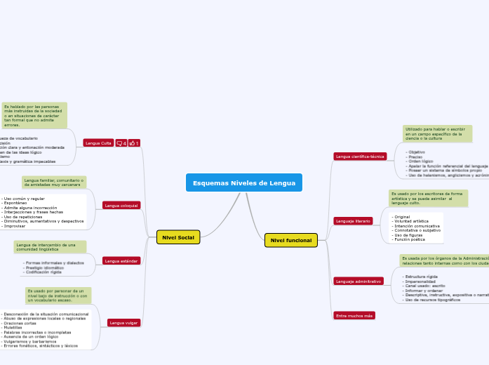 Esquemas Niveles de Lengua - Mind Map