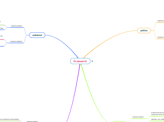 El automovil - Mind Map