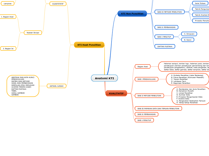 Anatomi KTI - Mind Map