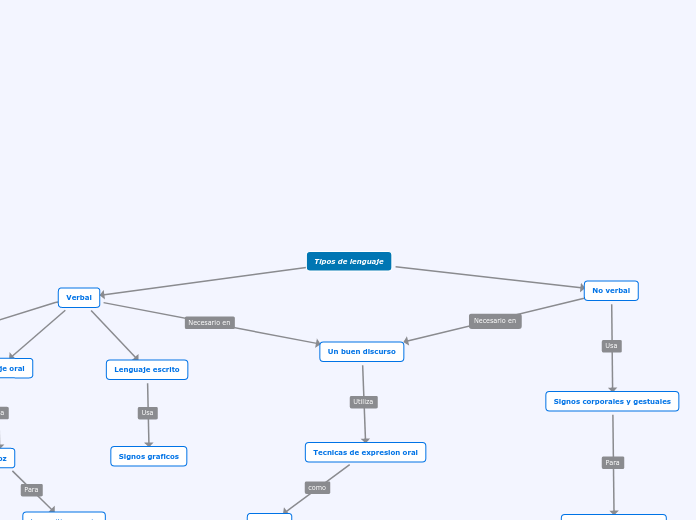 Tipos de lenguaje - Mind Map