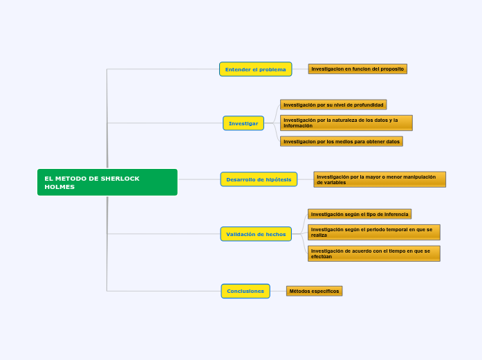 EL METODO DE SHERLOCK HOLMES - Mind Map