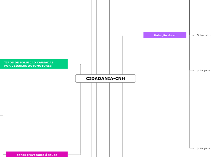CIDADANIA-CNH - Mind Map