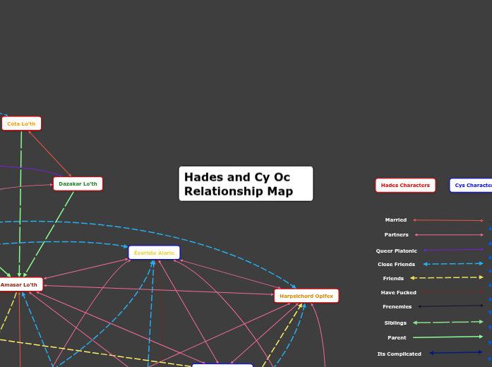 Hades and Cy Oc Relationship Map - Mind Map