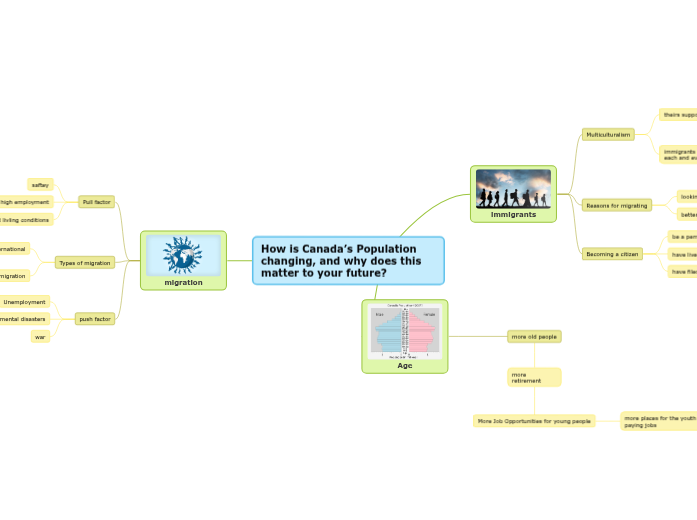 How is Canada’s Population changing, and w...- Mind Map