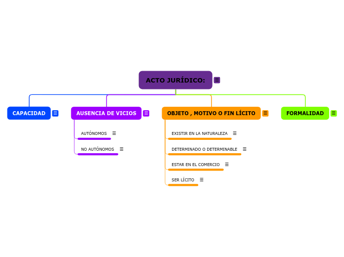 ACTO JURÍDICO: - Mind Map