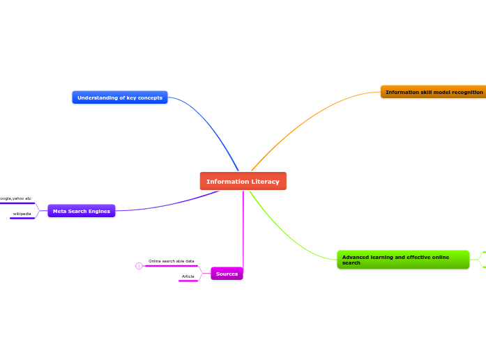 Information Literacy - Mind Map