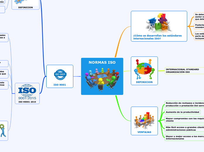 NORMAS ISO - Mind Map