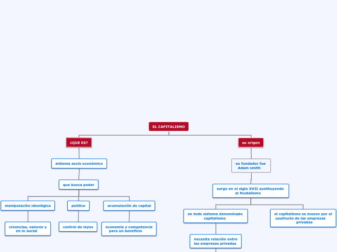 EL CAPITALISMO - Mind Map