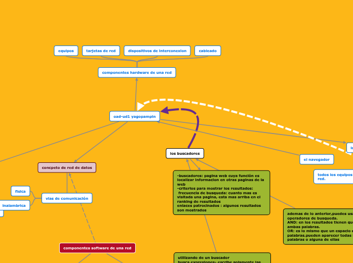 oad-ud1 yagopampin - Concept Map