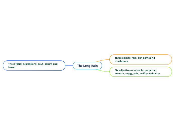The Long Rain - Mind Map