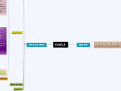 GOOGLE - Mind Map