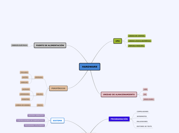 HARDWARE - Mind Map