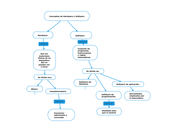Conceptos de Hardware y Software - Mind Map