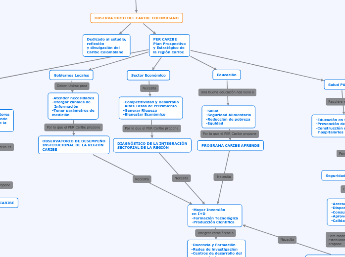 Región caribe visión de futuro - Concept Map
