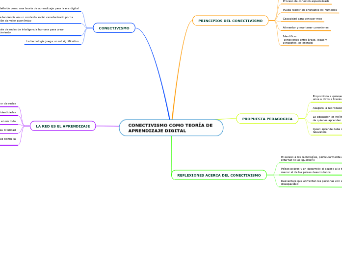 CONECTIVISMO COMO TEORÍA DE APRENDIZAJE DI...- Mind Map