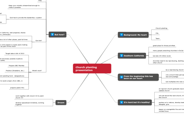Church planting presentation - Mind Map
