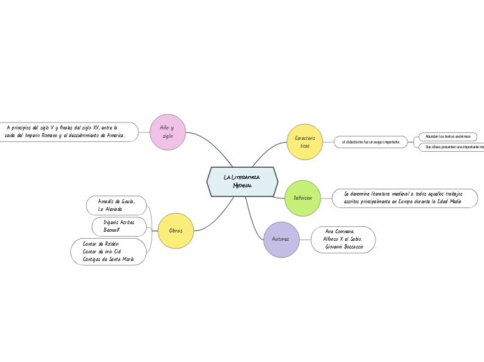 La Literatura Medieval - Mind Map