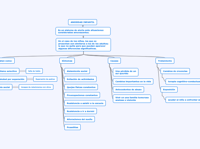 NEE | Mapa mental Mindomo