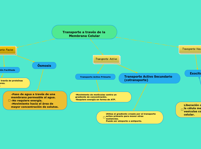 Transporte a través de la Membrana Celular - Mind Map