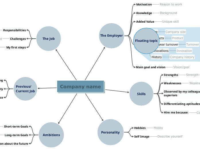 Preparing for an Interview - Mind Map