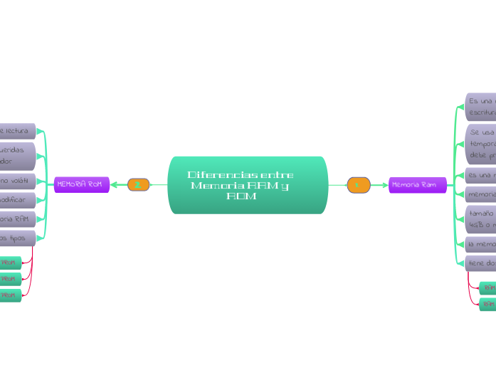 Diferencias entre Memoria RAM y ROM - Mind Map Diferencias entre Memoria RAM y ROM - Mind Map